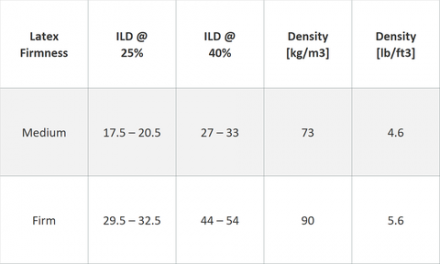 ILD (Indentation Load Deflection) Rating