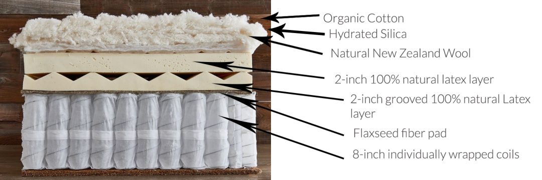 Anatomy Of A Latex Mattress